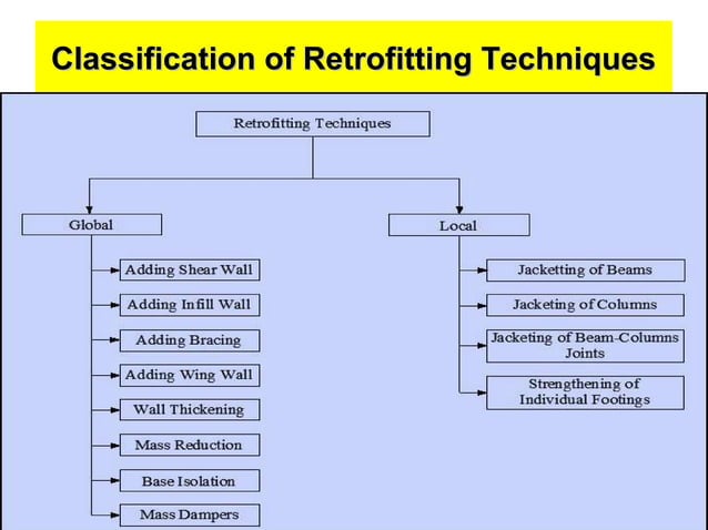 Retrofitting | PPT
