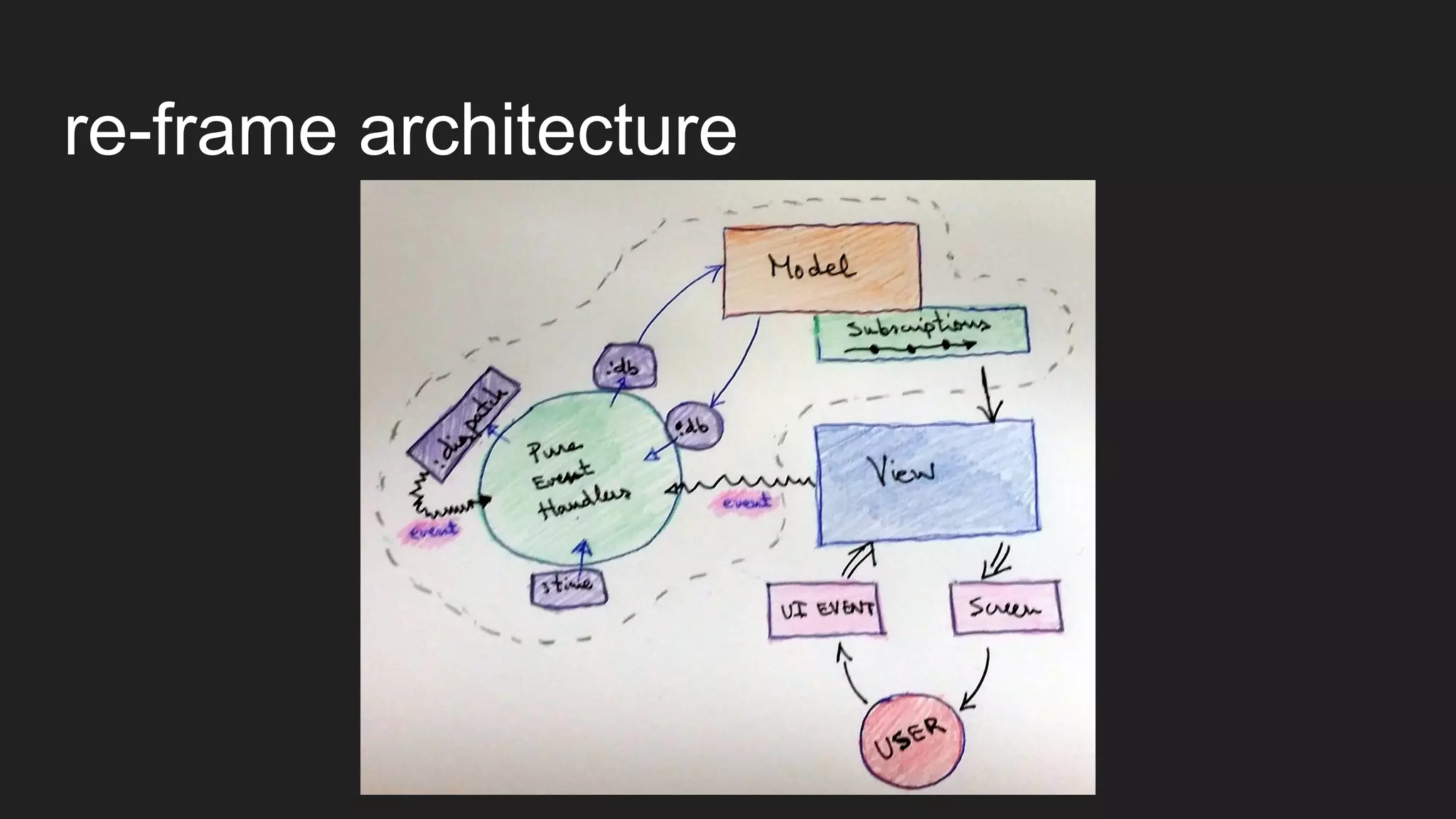 Retrofitting a legacy SPA to use a functional architecture | PPT