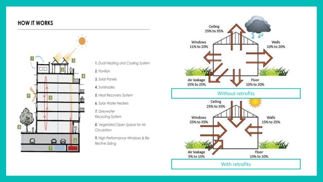 Retrofitting Buildings to Achieve Energy Efficiency | PPTX