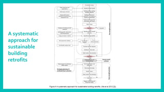 Retrofitting Buildings to Achieve Energy Efficiency | PPTX