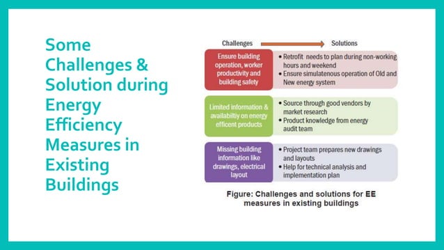 Retrofitting Buildings to Achieve Energy Efficiency | PPTX