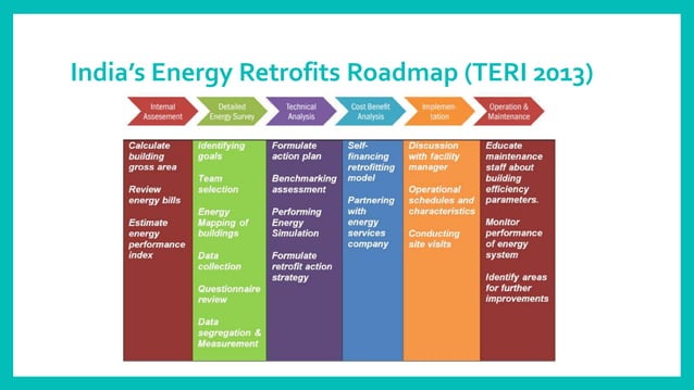 Retrofitting Buildings to Achieve Energy Efficiency | PPTX