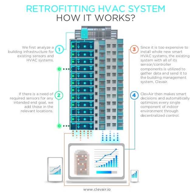 Retrofitting HVAC system - how it works
