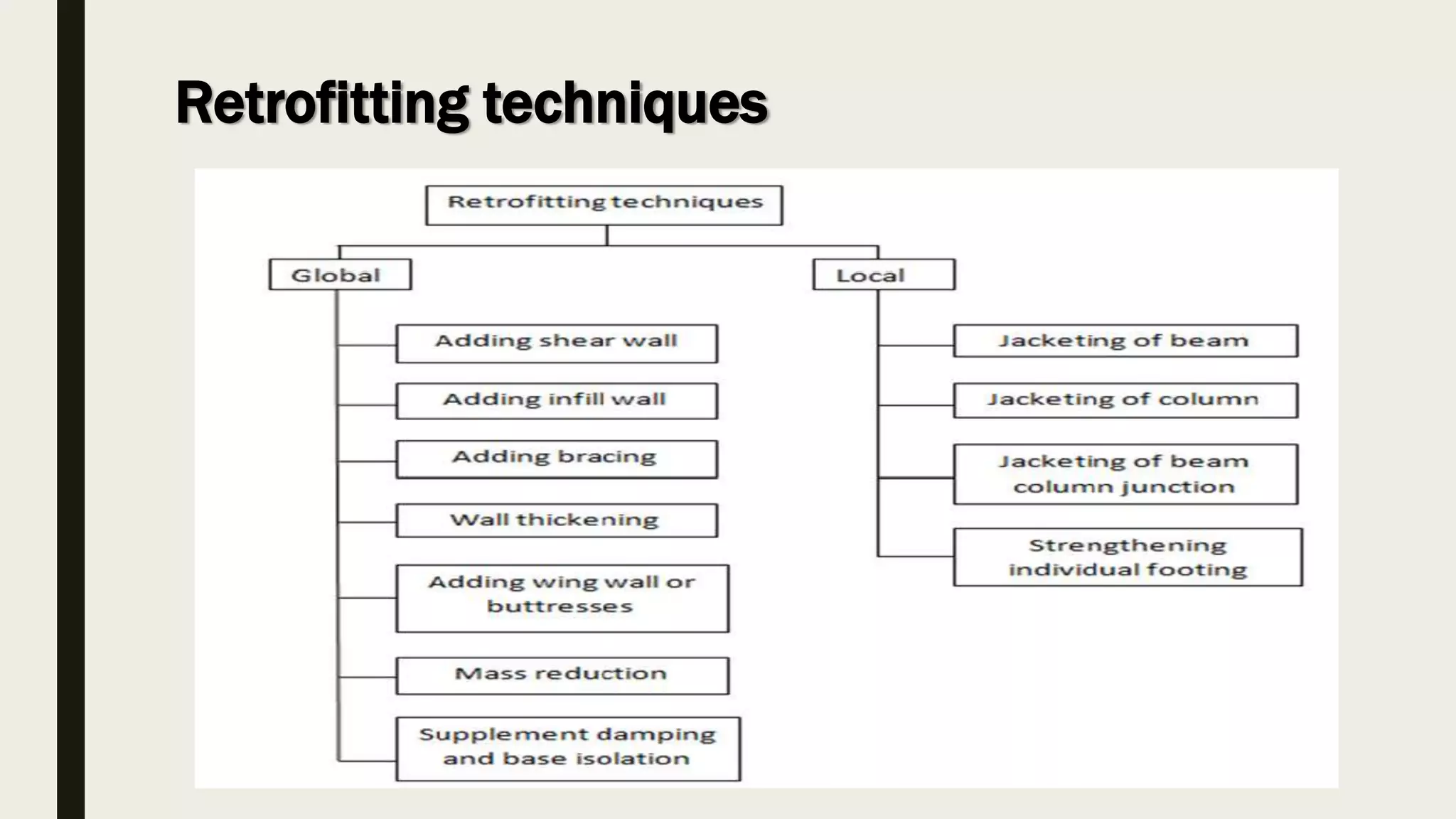 Retrofitting of concrete structure | PPTX
