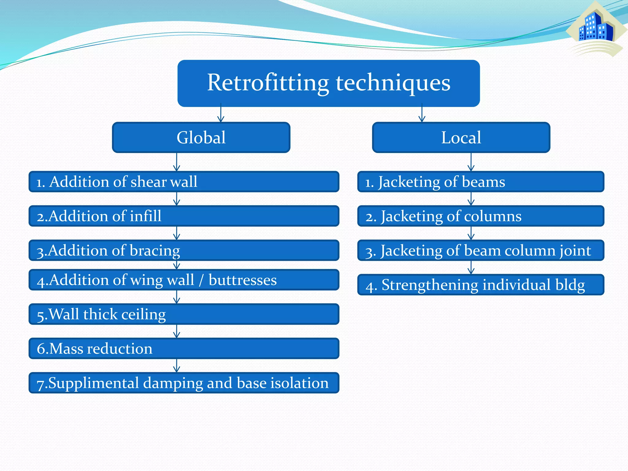 Retrofitting of RC Beam Column Joint | PPTX