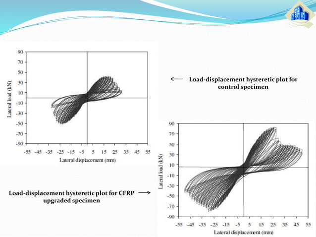 Retrofitting Of Rc Beam Column Joint Pptx Civil Engineering Industry Industries