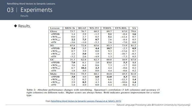 Paper Seminarretrofitting Word Vector To Semantic Lexicons Ppt