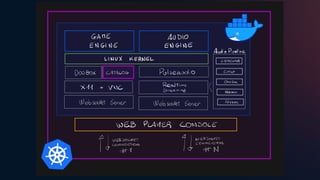 Retro gaming machine made with Javascript and Kubernetes | PPT