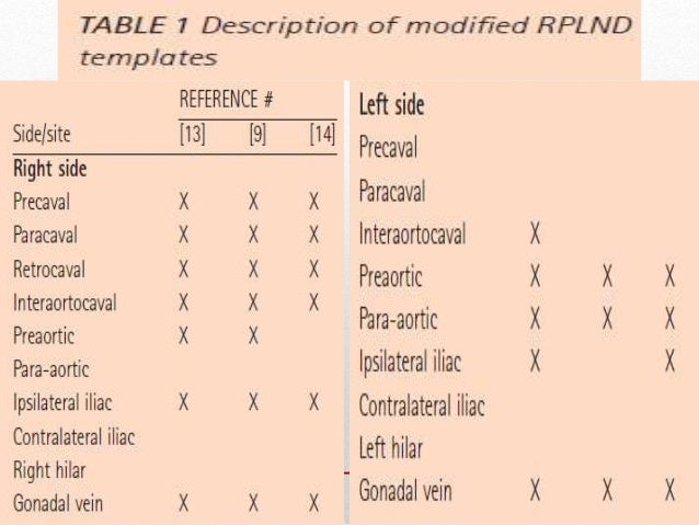 Retroperitoneal lymph node dissection kaushal