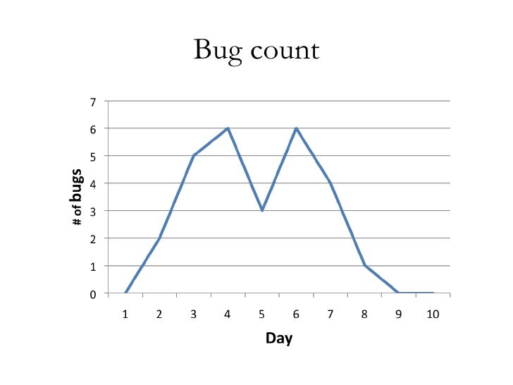 An iteration retrospective