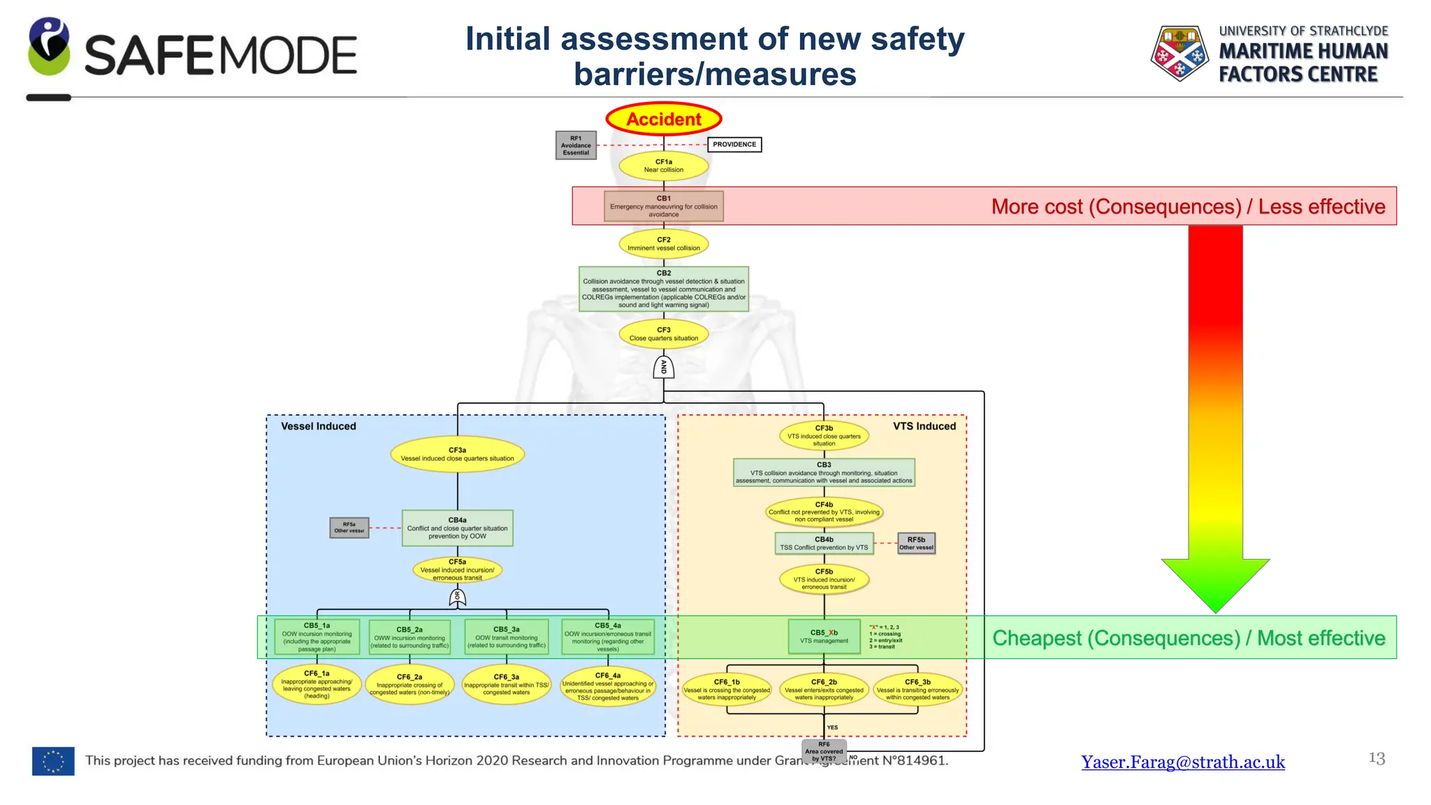Retrospective application of SAFEMODE risk models to maritime accident ...