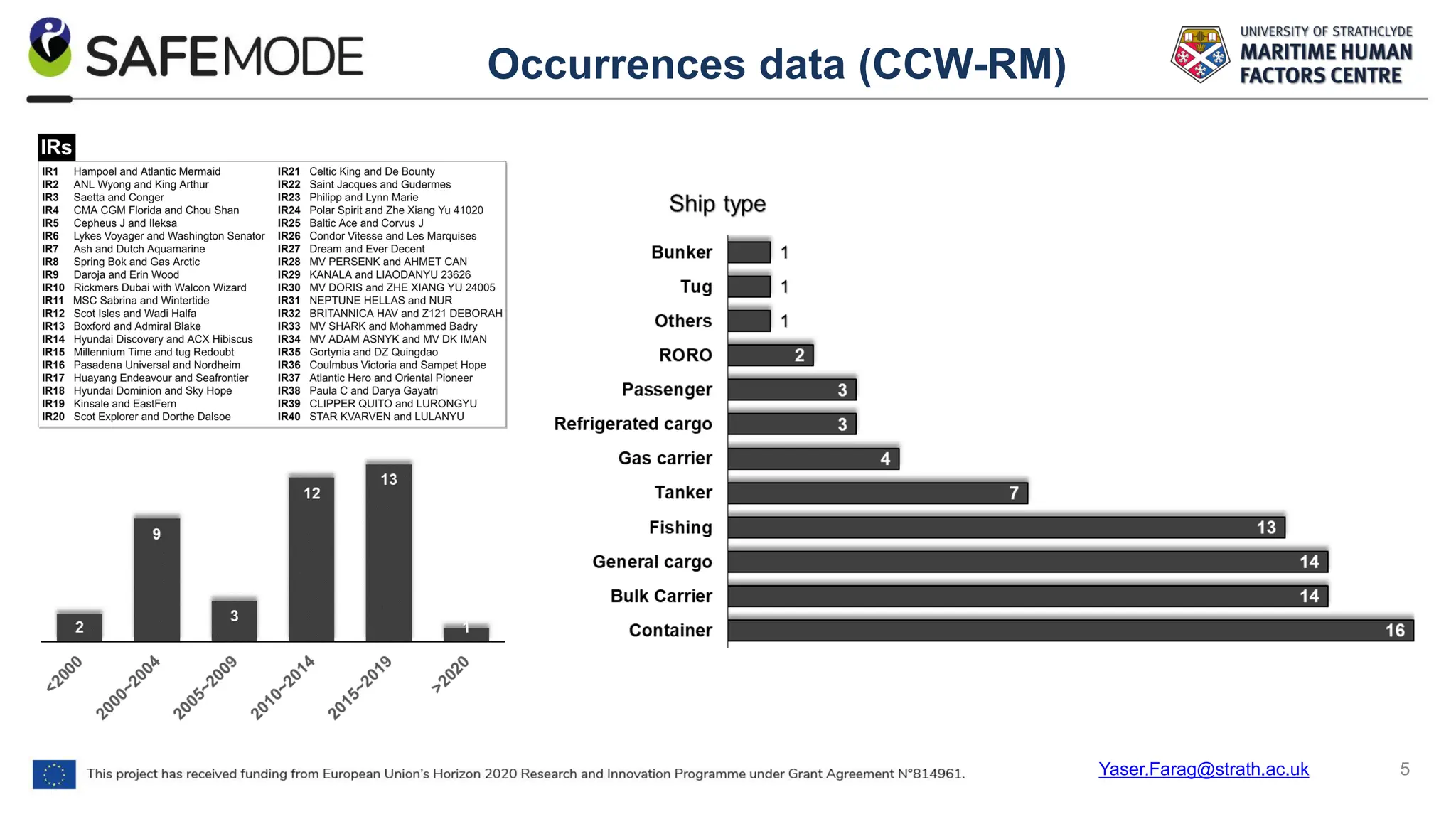 Retrospective application of SAFEMODE risk models to maritime accident ...