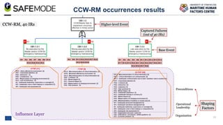Retrospective application of SAFEMODE risk models to maritime accident ...