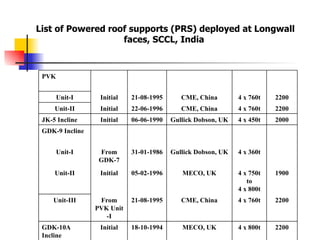 Longwall technology in india, SCCL | PPT