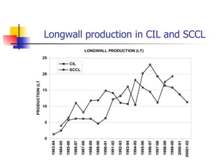 Longwall technology in india, SCCL | PPT