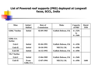 Longwall technology in india, SCCL | PPT