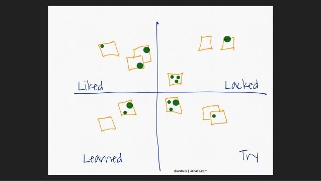 Retrospective format - Liked Lacked Learned Try
