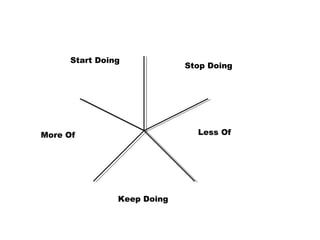 Retrospective in action | PPT