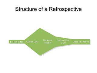 Introduction to Retrospective Facilitation | PPT