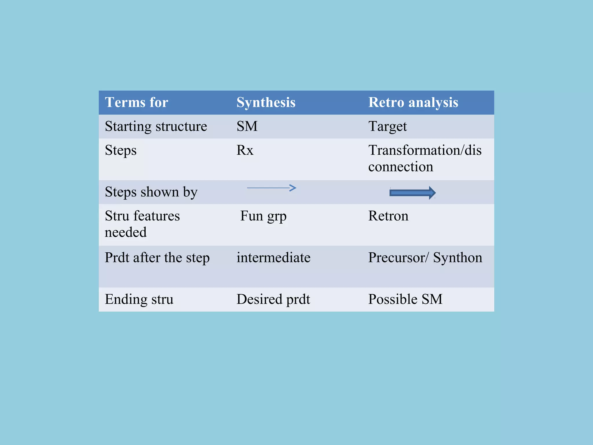 Retrosynthesis | PPT