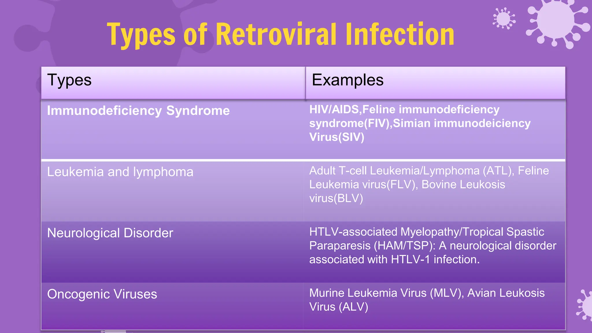 Retroviral Infection.pptx tyes And details | PPTX
