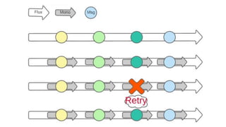 Retry pattern | PDF
