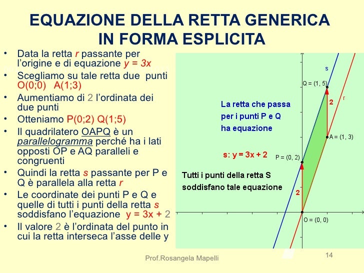 La Retta nel piano cartesiano