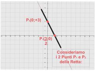 RETTA: dal GRAFICO all'EQUAZIONE in FORMA ESPLICITA RISPETTO a y - II ...