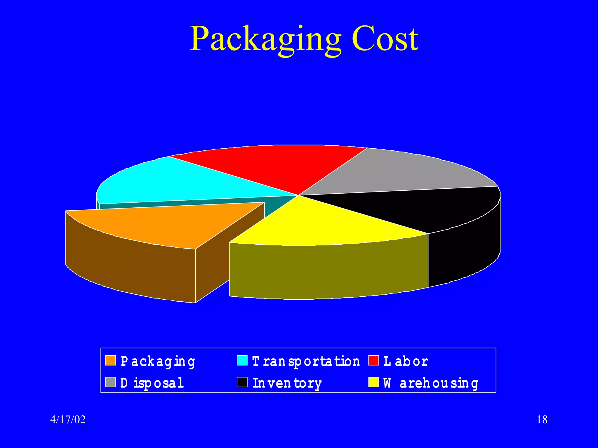 Returnable Packaging | PDF