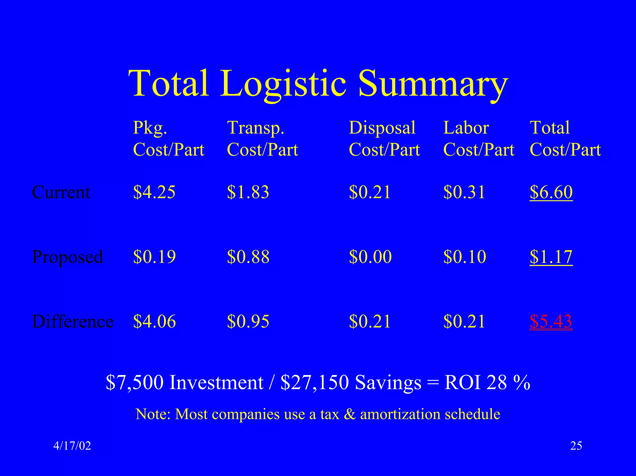 Returnable Packaging | PDF