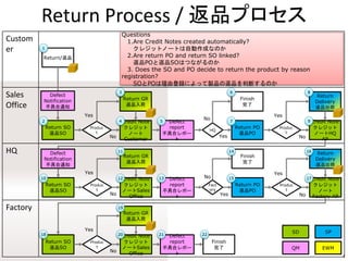 Return Process.pptx