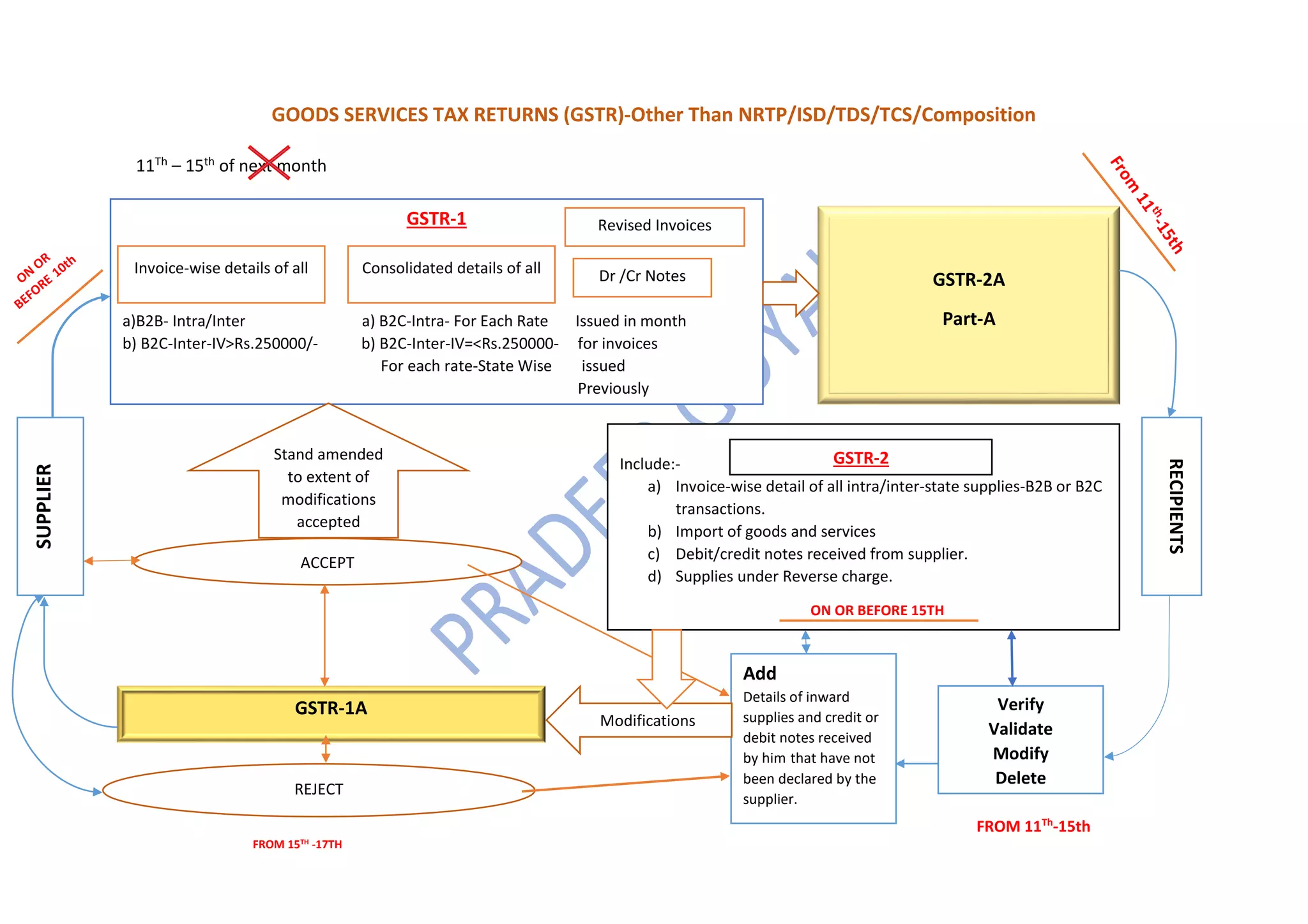 Returns Mechanism in GST | PPT