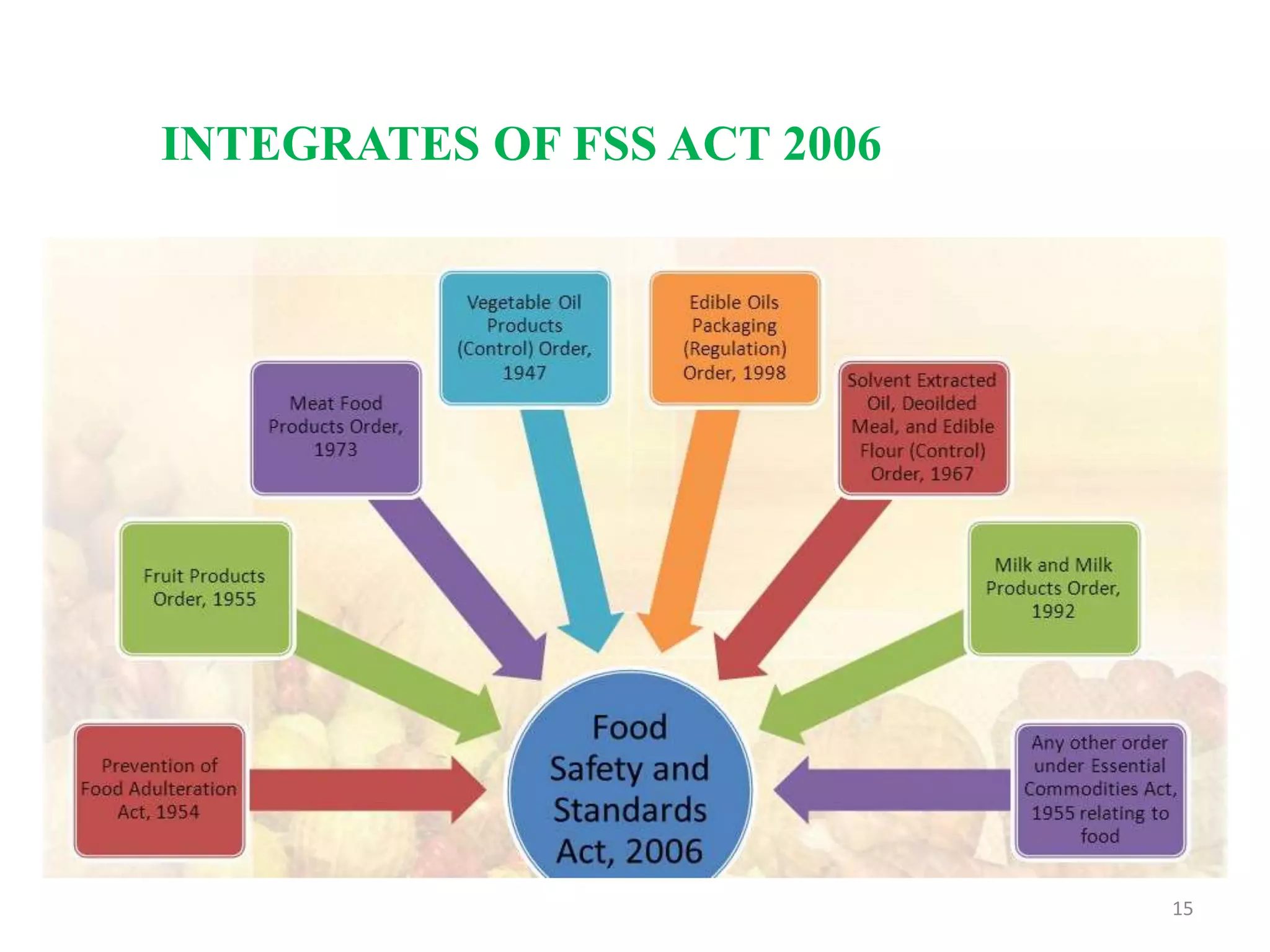 FOOD AND NUTRACEUTICALS REGULATION IN INDIA | PPTX