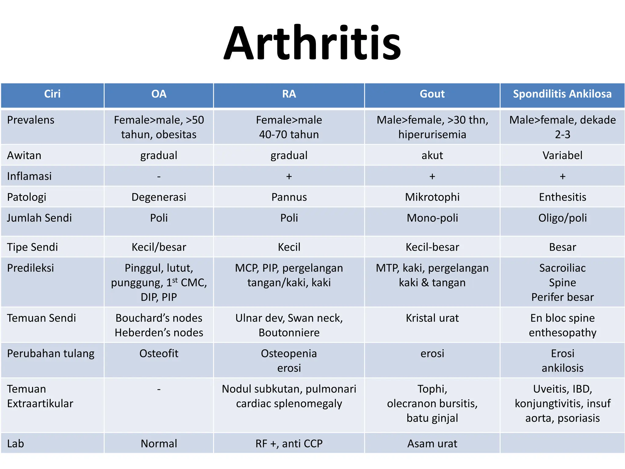 Reumatologi Reumatologi Reumatologi Reumatologi | PDF