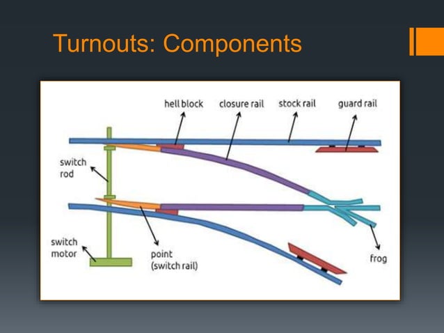 Railway Engineering: Points and crossings | PPT | Rail Travel | Travel Type