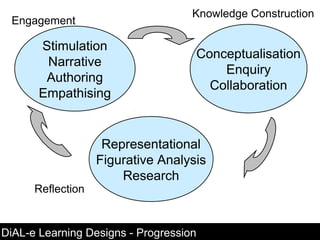 Reusable Learning Designs: DiAL-e Framework | PPT