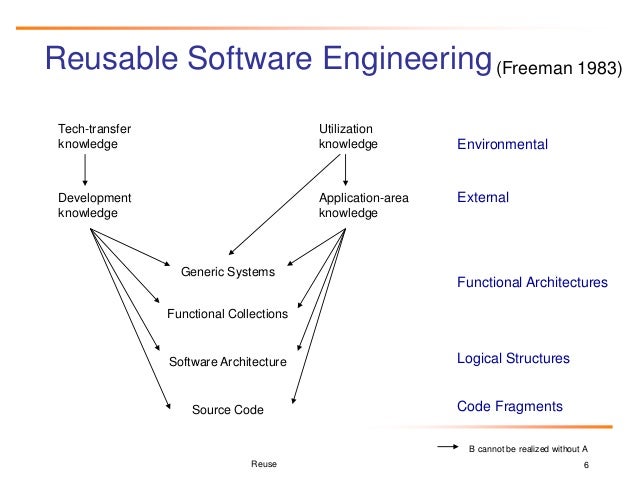 Software Reuse: Challenges and Business Success