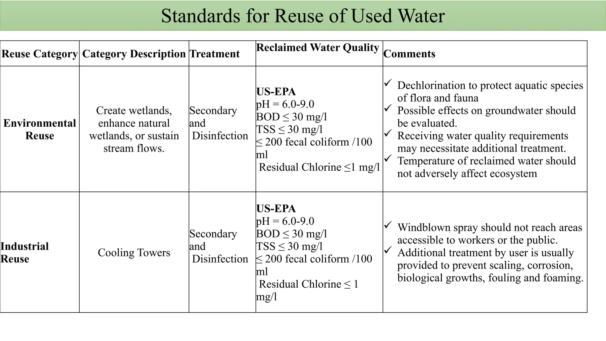 Reuse of used Water-Standards of Reuse of Used Water | PPTX