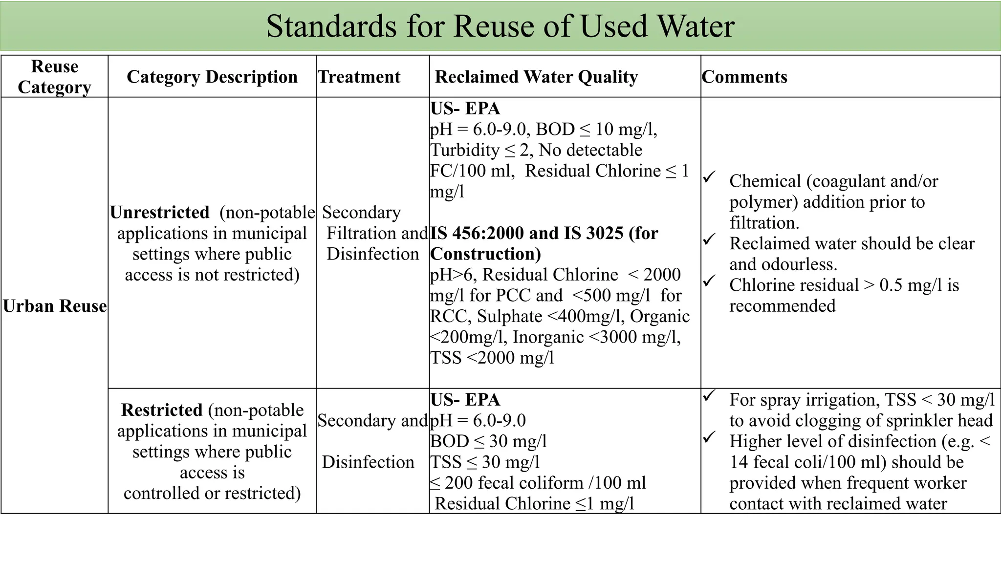 Reuse of used Water-Standards of Reuse of Used Water | PPT
