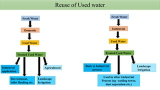 Reuse of used Water-Standards of Reuse of Used Water | PPTX
