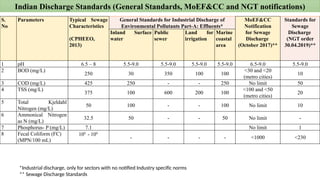 Reuse of used Water-Standards of Reuse of Used Water | PPTX
