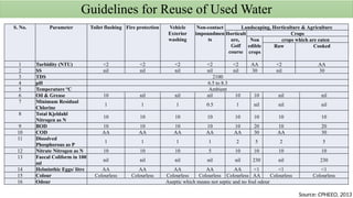 Reuse of used Water-Standards of Reuse of Used Water | PPTX
