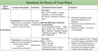 Reuse of used Water-Standards of Reuse of Used Water | PPTX