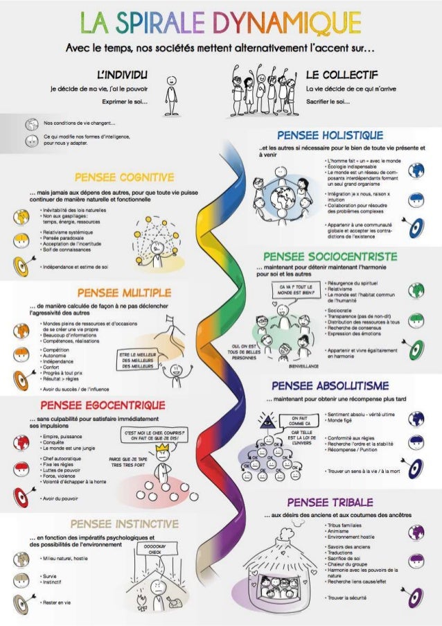 Reussir sa transformation culturelle avec la spirale dynamique