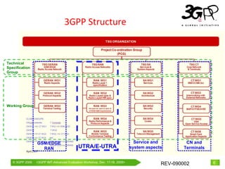 LTE and LTE Advanced Introduction | PPT