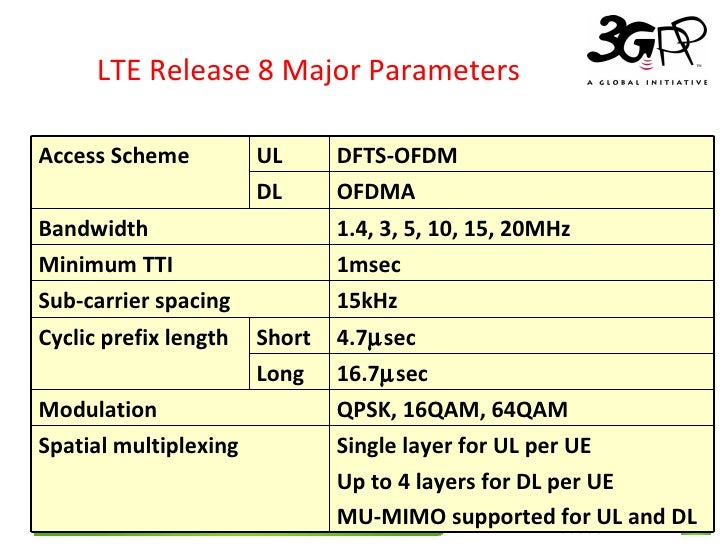 LTE and LTE Advanced Introduction