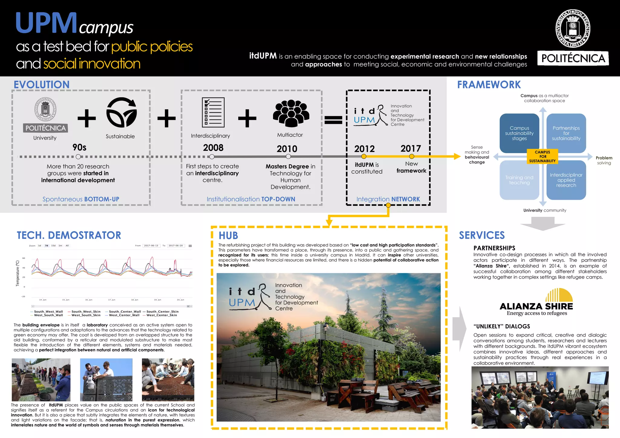 UPM Campus as a test bed for public policies and social innovation | PPT