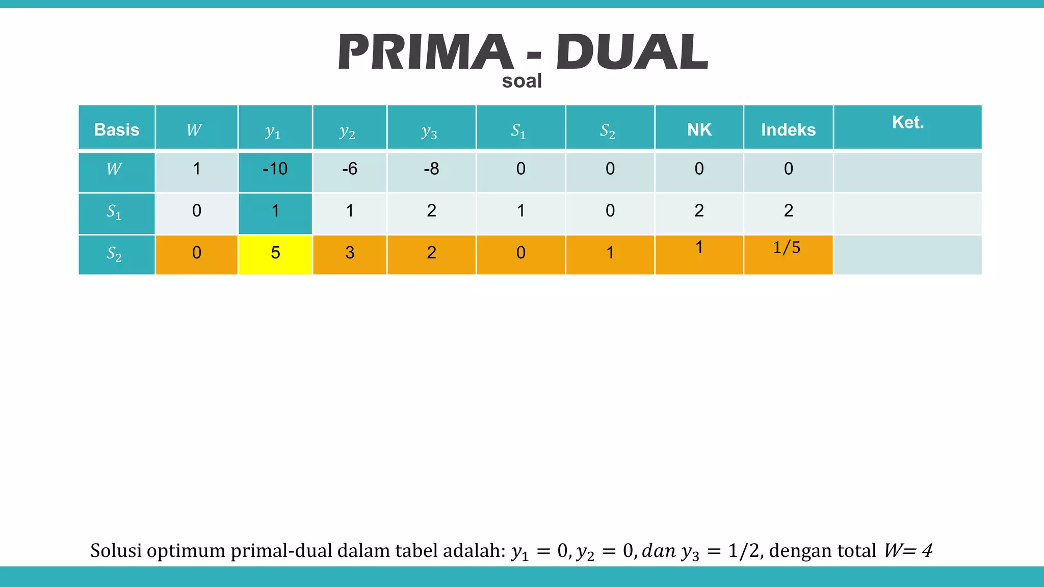 Dualitas- Program Linear | PDF