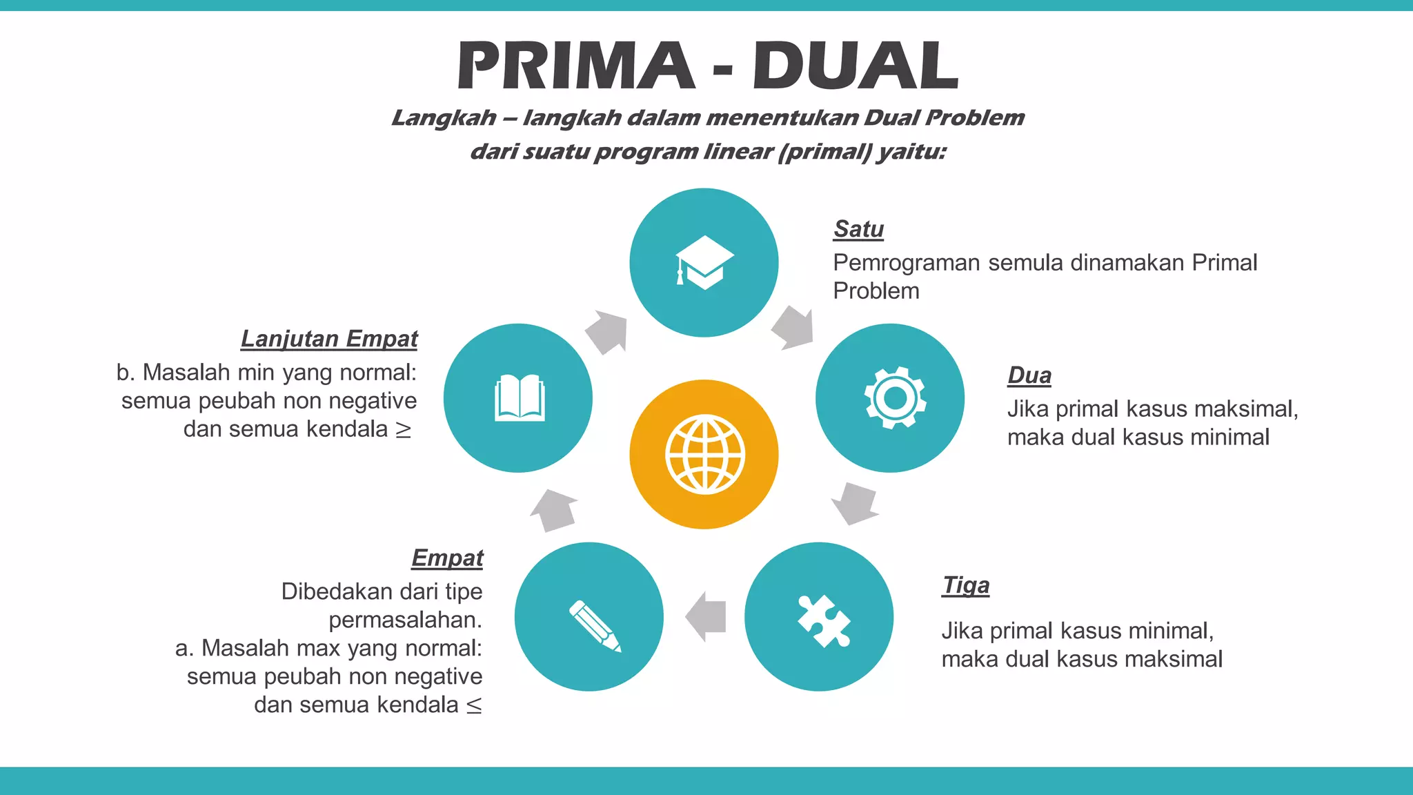 Dualitas- Program Linear | PDF