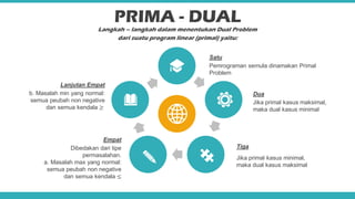Dualitas- Program Linear | PDF